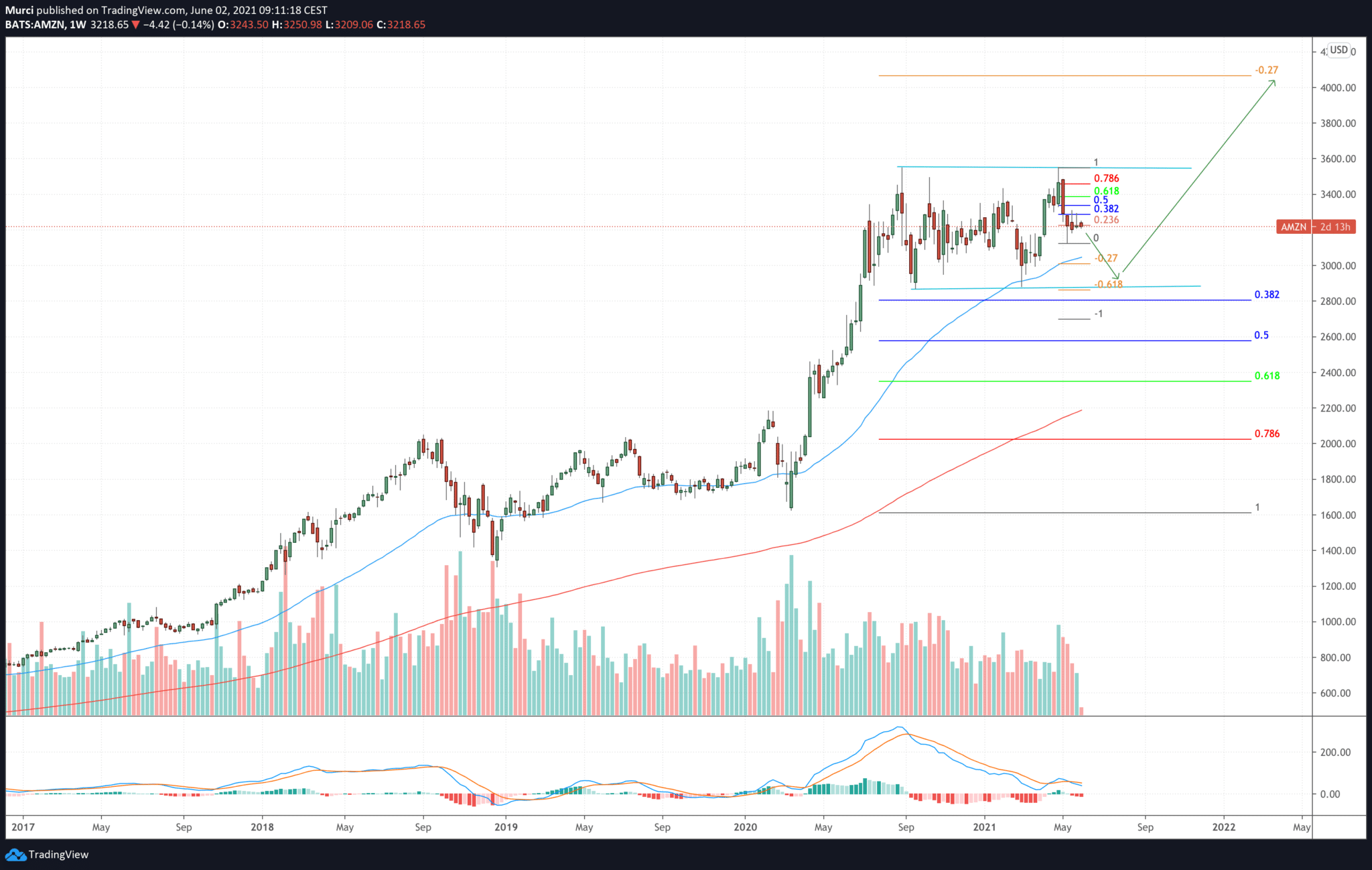 Invertir en Amazon en Colombia 2025 🥇 Cómo invertir en acciones AMZN