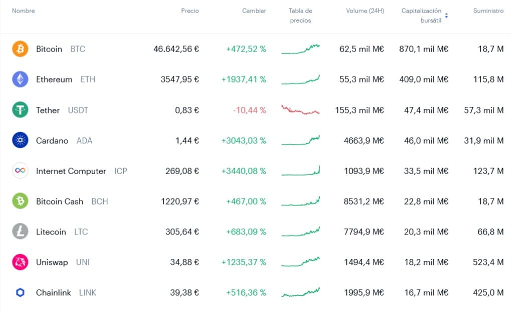 Precio criptomonedas México 2025 🥇Precio, pronósticos, brokers