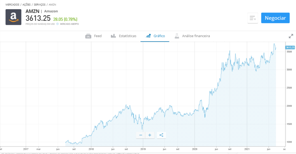 Investir na Amazon 2021 - Como Ganhar Dinheiro com a Amazon