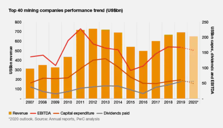 Top 25 Largest Metals and Mining Companies Market Cap Soars by 80% YoY ...